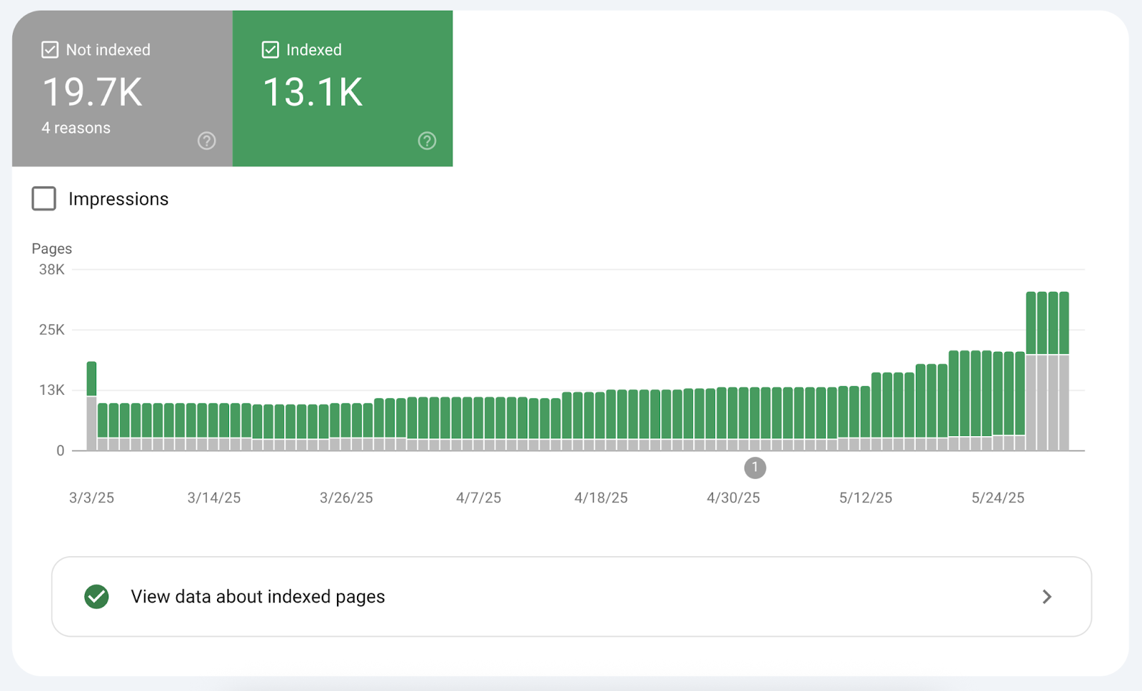 Full Technical SEO Checklist (from Start to Finish)